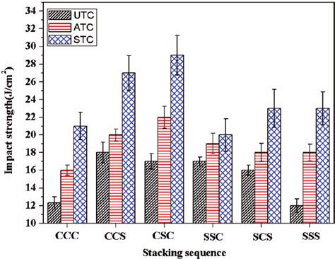 Fiber Surface Treatment And Stacking Sequence Effect On Impact Strength