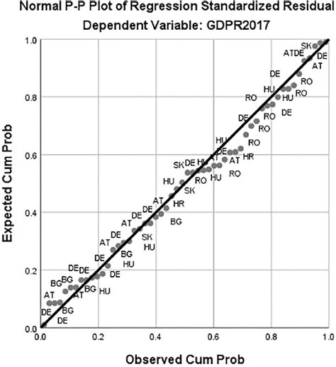 P P Plot For Sustainable Development Of Eusdr In 2017 Download