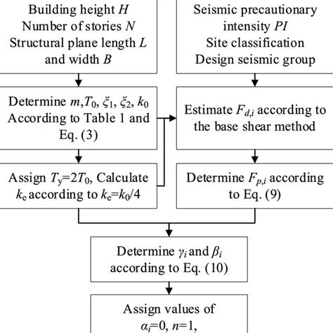 Parameter Determination Procedure Of The Nonlinear Lp Model Download