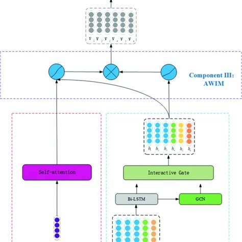 Our Proposed Aspect Level Sentiment Analysis Model Ia Hinet Our Model