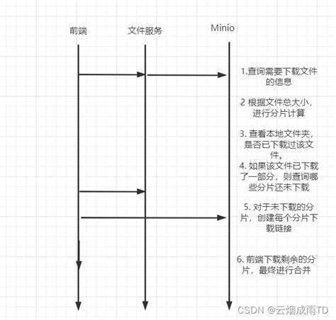 minio入门系列【19】断点续传和断点下载实现方案 minio断点续传和断点下载 csdn博客