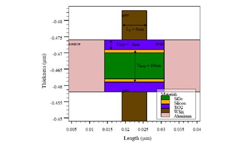 2d Structure Of N Type Junction Less Strained Double Gate Mosfet Download Scientific Diagram