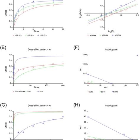 Doseeffect Curve And Median Effect Plot Of A B Tmz And C D Azd7762 Download Scientific