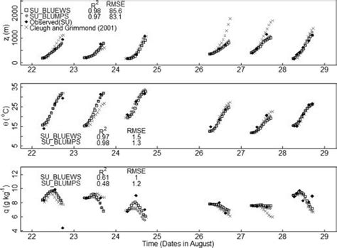 Modelled Convective Boundary Layer Height Zi Potential Temperature Download Scientific