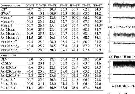 Cross Lingual Word Embedding Refinement By Ell 1 Norm Optimisation
