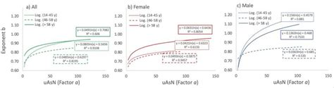 B Effects Of Sex And Age On Log Relations Between Coefficient And