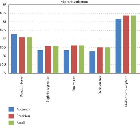 Multiclassification Algorithm Performance Measures Download