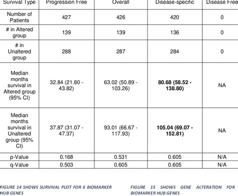 Summarises Survival Analysis For 6 Biomarker Hubs In 442 Patients Download Scientific Diagram