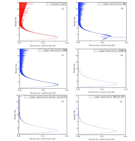 Denoised Aerosol Extinction Coefficient Profiles At 532 Nm Wavelength Download Scientific