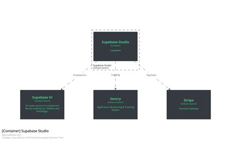 Architecture And Technology Stack Of Supabase ⚡