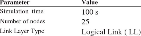 Simulation Parameters Used To Simulation And Evaluate Dsdv Protocol Download Table