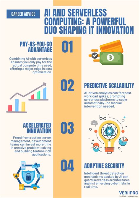 Ai And Serverless Computing A Powerful Duo Shaping It Innovation