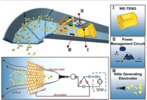 A Self Powered Triboelectric Negative Ion Generator In Pipeline