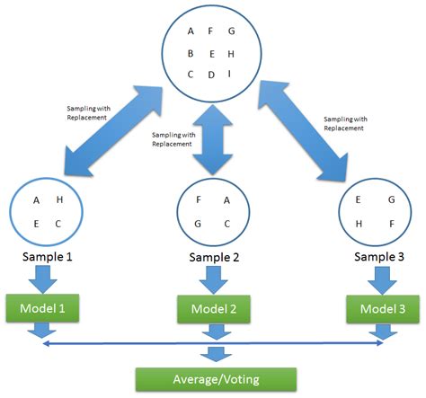 Ensemble Methods — Bagging Boosting And Stacking By Ankit Chauhan Analytics Vidhya Medium
