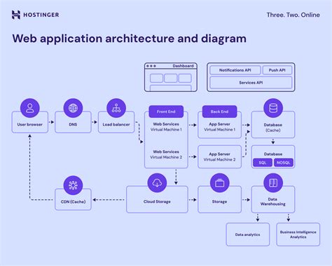 Web Application Architecture What It Is And Key Components
