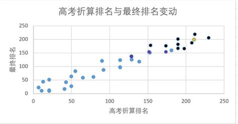 2021级工科试验班 电院专业分流结果分析 知乎