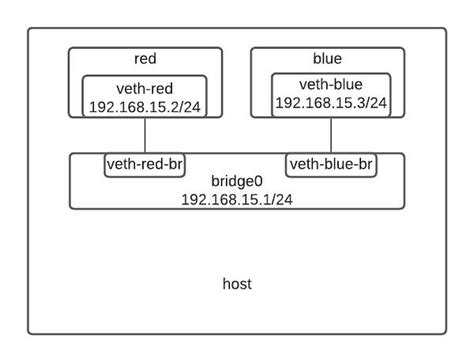 Sadikur Rahaman On Linkedin Linux Network Namespace Hands On
