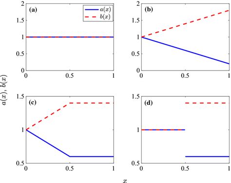 Four Cases Of Piecewise Linear Wave Speeds Where A X B X Are A Download Scientific Diagram