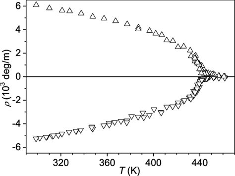 Temperature Dependences Of Optical Rotation í µí¼ For Enantiomorphous