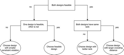 Evolving Design This Article Will Describe The Basics… By Danil Nagy Generative Design Medium