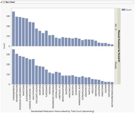 Interventions Distribution