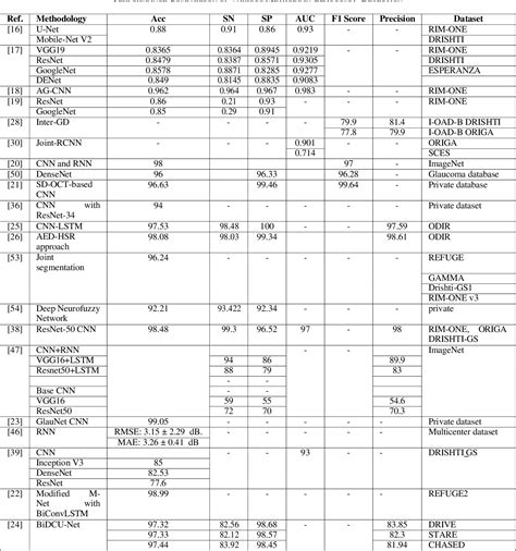 Table Vi From Exploring Deep Learning Techniques For Glaucoma Detection A Comprehensive Review
