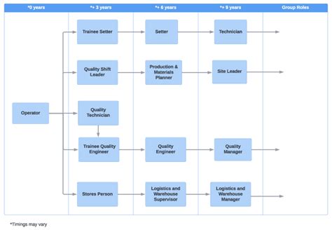Operators Progression Chart Goodfish