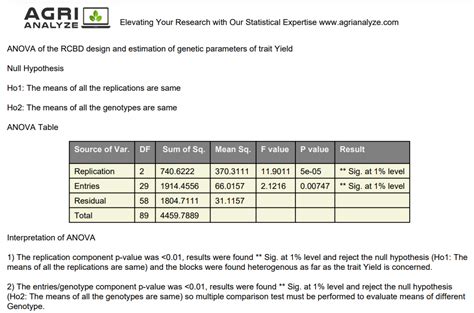 Estimation Of Genetic Parameters In Plant Breeding Theory Example And Demonstration In