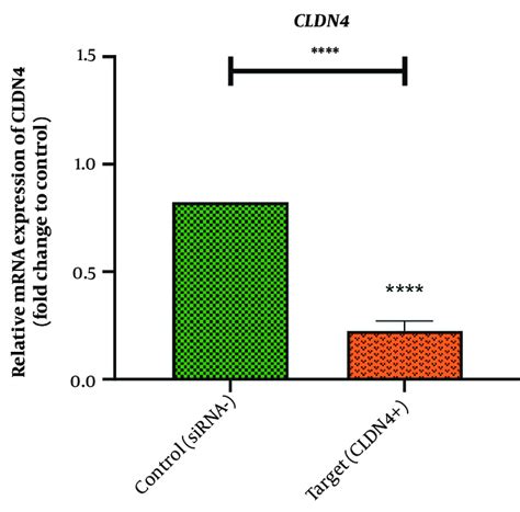 The Effects Of Hotair Silencing On Expression Of Cldn4 After 48 H