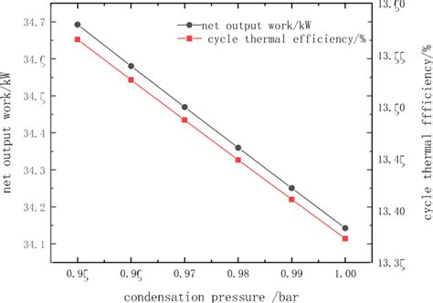 Net Power Output And Cycle Thermal Efficiency Under Different