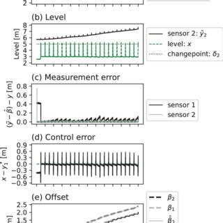 Long Term Simulation Results In Scenario C A Sensor Readings Download Scientific