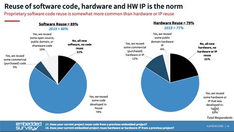 2023 年嵌入式开发现状：linux、freertos位居榜首，专有软件代码复用更常见！ Csdn博客