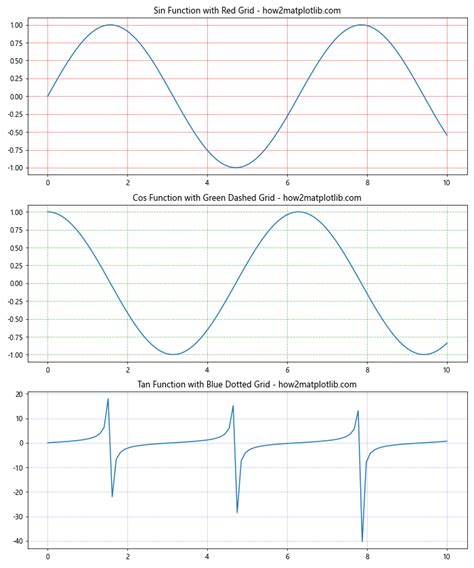 Matplotlib绘图中如何显示网格线：全面指南 极客教程