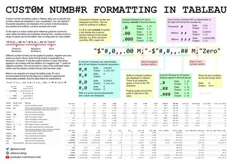 Custom Number Formatting In Tableau Tableau Training