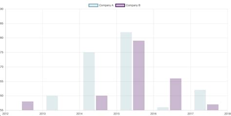 Javascript Bars Centered Between The Grid Lines With The Label Below