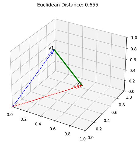a visual introduction to vector embeddings microsoft community hub