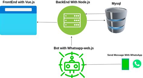 Quick Count Realtime Dengan Vue Js Node Js Dan Mysql Via Whatsapp Bot Andeznet