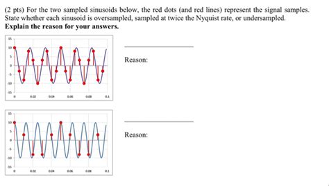 Solved 2 ﻿pts ﻿for The Two Sampled Sinusoids Below The