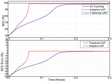 State Of Charge Estimation Of Flooded Lead Acid Battery Using Adaptive
