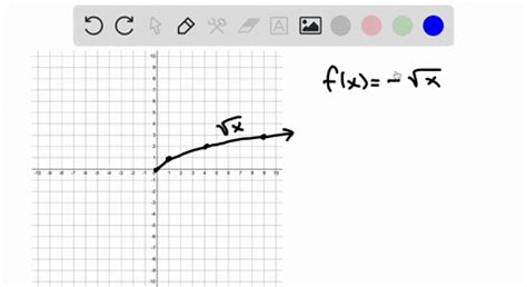 SOLVED Each Of The Following Functions Is One To One Graph The Function As A Solid Line Or