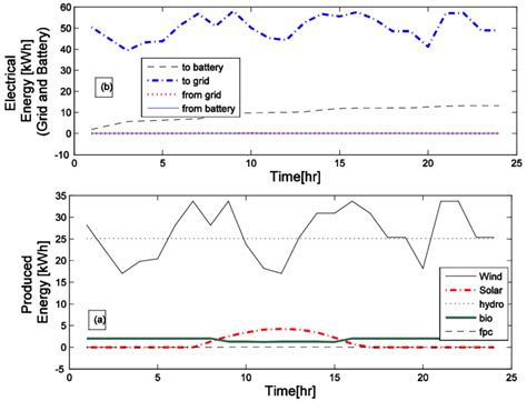 A Energy Production And B Allocation Tofrom Batterygrid