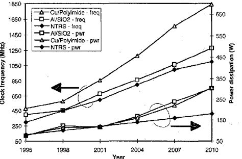 figure 7 from a generic system simulator genesys for asic technology and architecture beyond