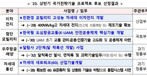 정부 상반기에 2차전지·달 착륙선 등 4개 기술 집중 육성
