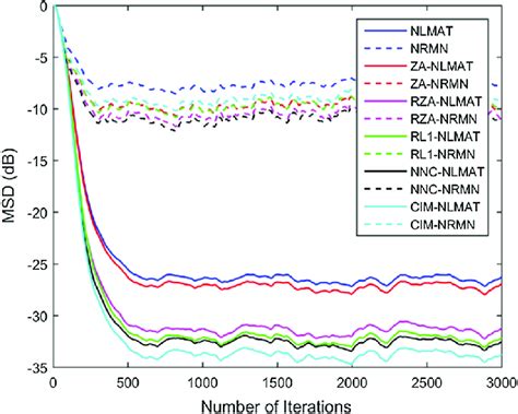 Msd Comparison Of The Proposed Algorithms When The Background Noise Is