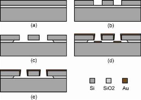 Figure 3 From Rf Mems Tuneable Capacitors Based On Moveable Sidewalls In 3d Micromachined