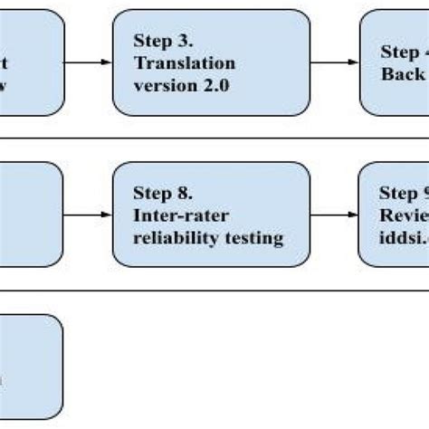 Flowchart Of 12 Step Translation Process Download Scientific Diagram