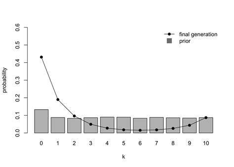 model 16 bayesian iterated learning simulation models of cultural