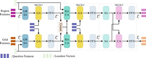 the structure of multi level collaborative decoder layer which is