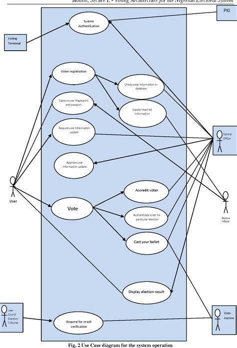 Figure 2 From Mobile Secure E Voting Architecture For The Nigerian