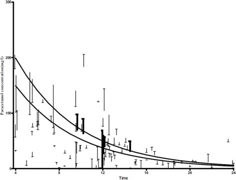 Serum Concentration Of Pairs Of Hplc And Colorimetric Paracetamol